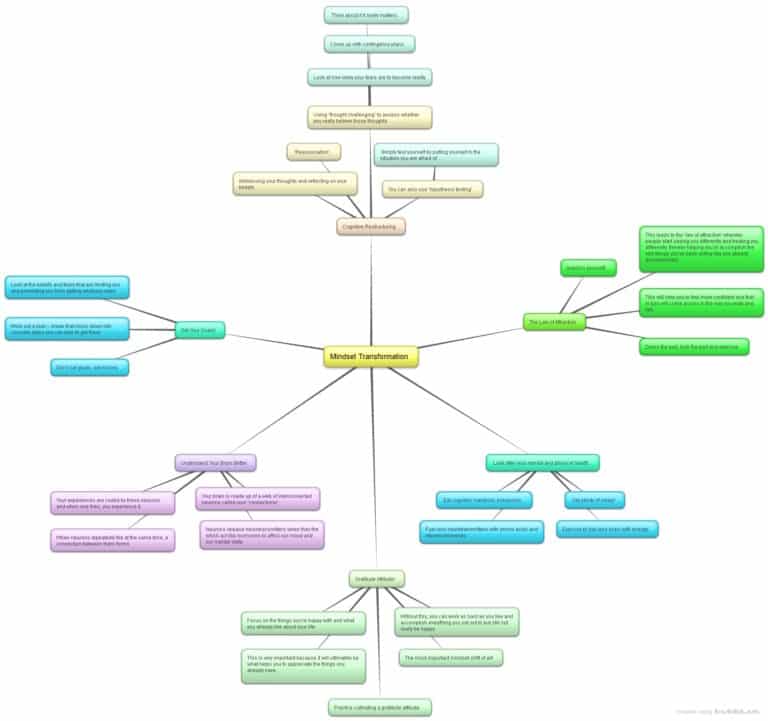 Mindset Transformation - MIND-SETS
